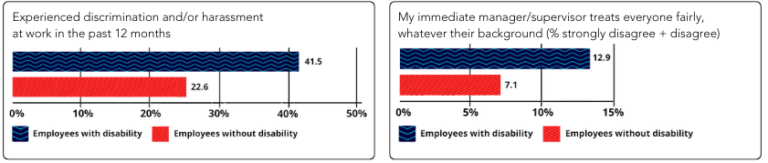 Disability Data at Work - Australian Disability Network